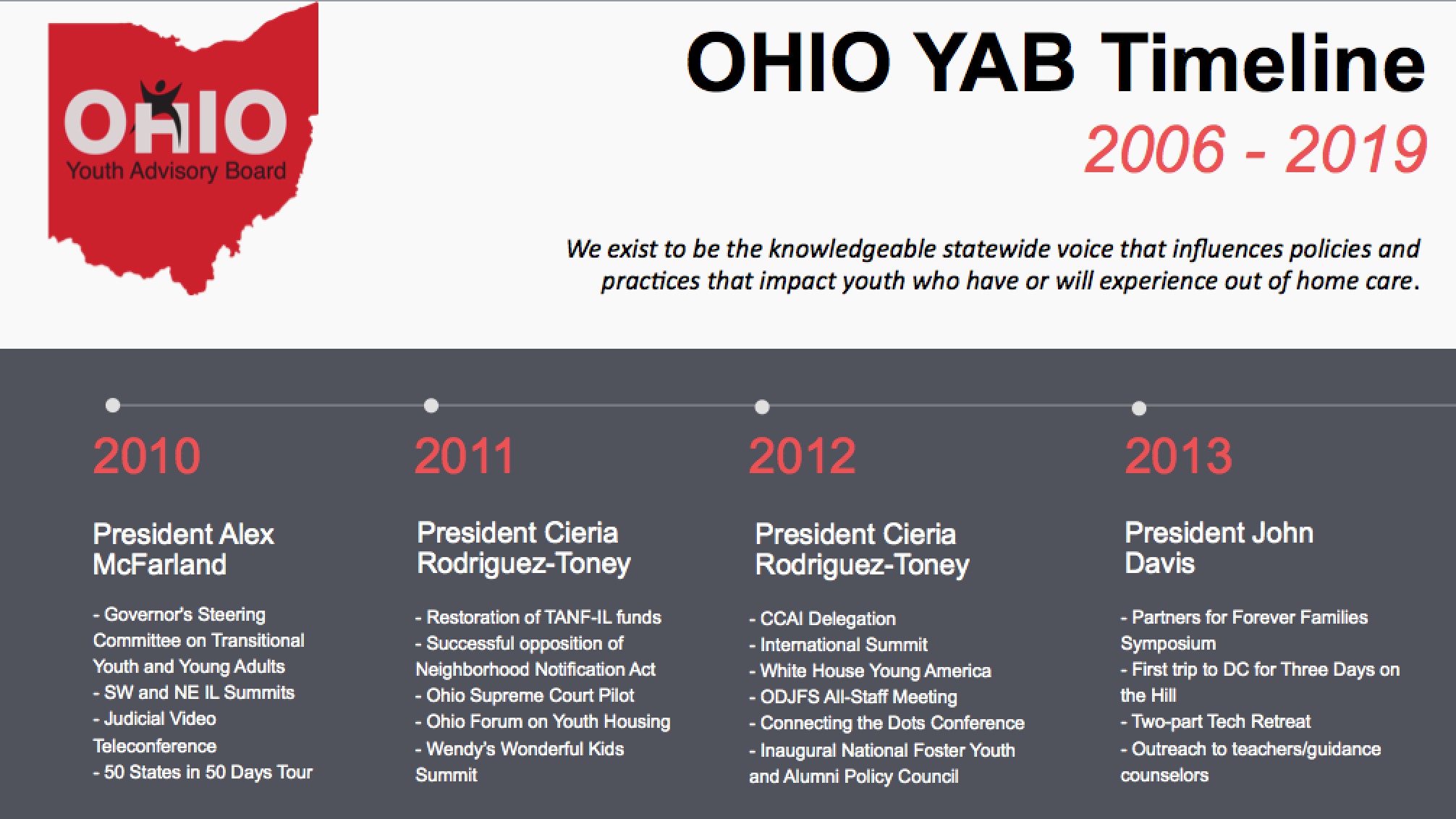 Timeline of OHIO YAB Accomplishments | fosteractionohio